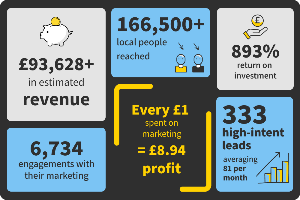 Case Studies | Yell Business